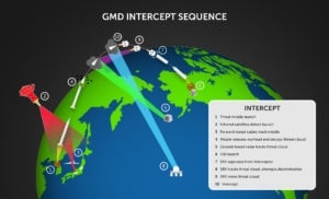 Ground-based Midcourse Defense (GMD) System | Missile Threat