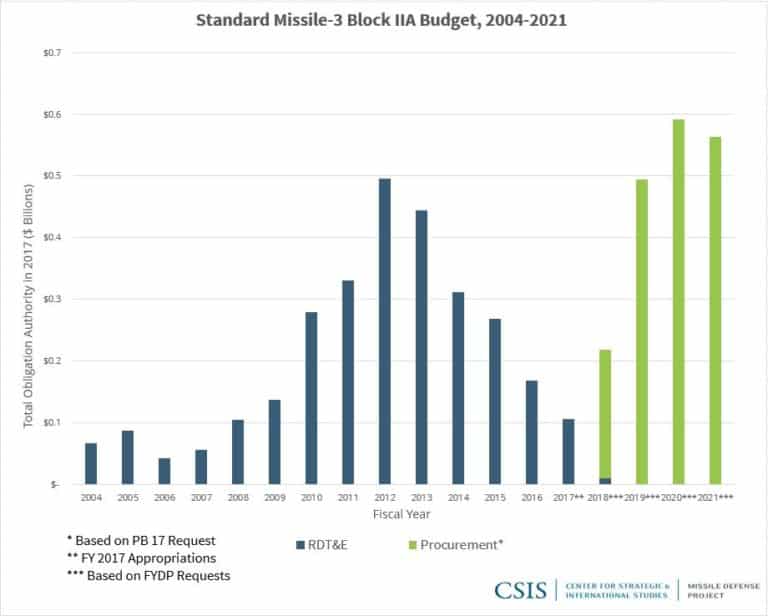 Aegis Intercept Test: Critical Questions | Missile Threat