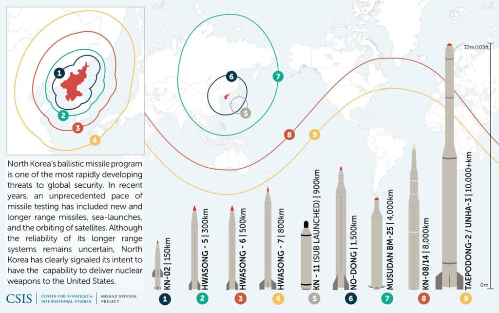 Homeland Missile Defense in U.S. Strategy | Missile Threat
