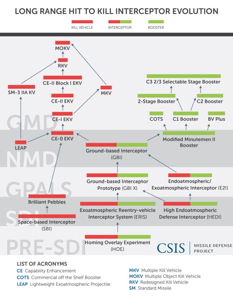 Ground-based Interceptor Development | Missile Threat