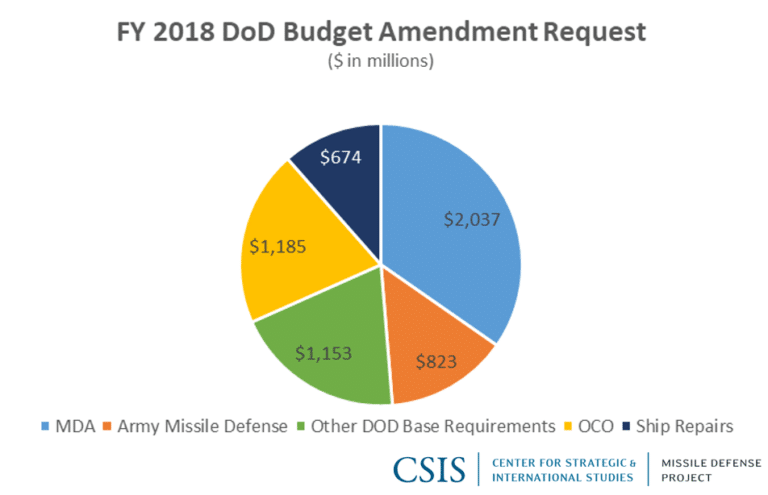 Dissecting the Big Missile Defense Plus-up | Missile Threat