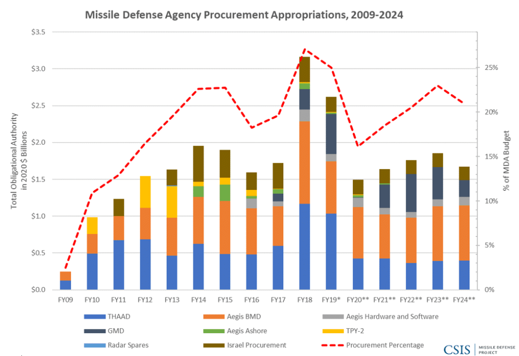 Masterpiece Theater: Missed Opportunities for Missile Defense in the ...