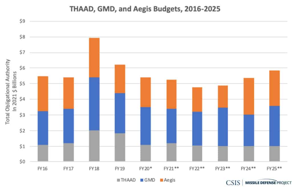Inflection Point: Missile Defense and Defeat in the 2021 Budget ...
