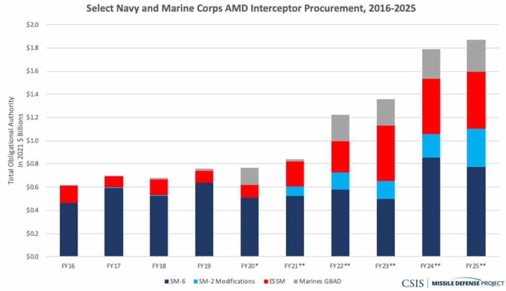 Inflection Point: Missile Defense and Defeat in the 2021 Budget ...