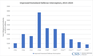 A New Generation of Homeland Missile Defense Interceptors | Missile Threat